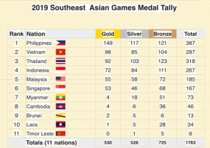 How the Philippines Clinched the SEA Games Overall Crown – Color My World