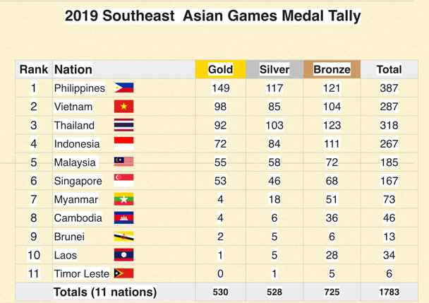 How the Philippines Clinched the SEA Games Overall Crown – Color My World