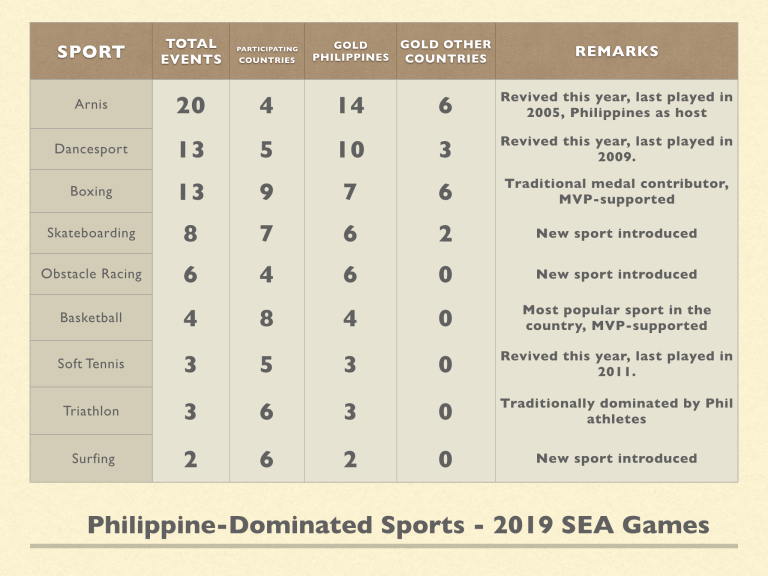 How the Philippines Clinched the SEA Games Overall Crown – Color My World