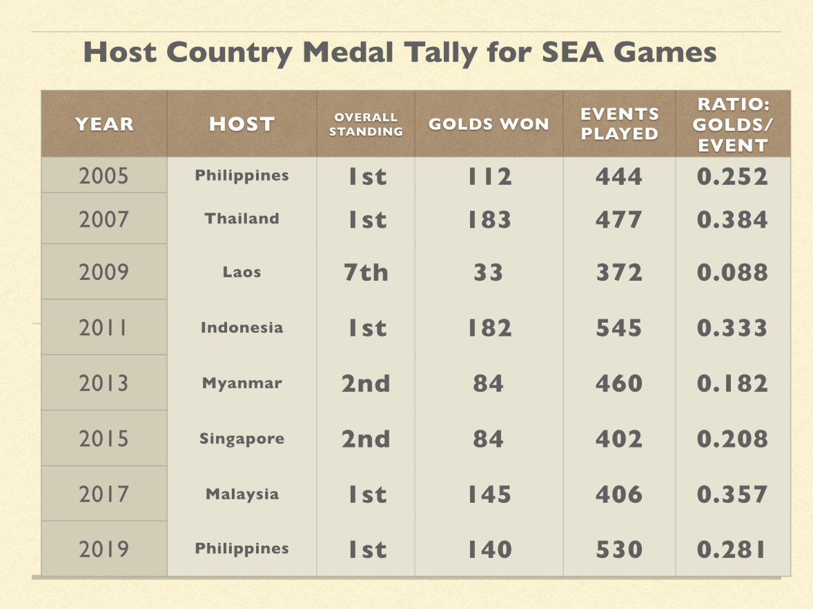How the Philippines Clinched the SEA Games Overall Crown – Color My World