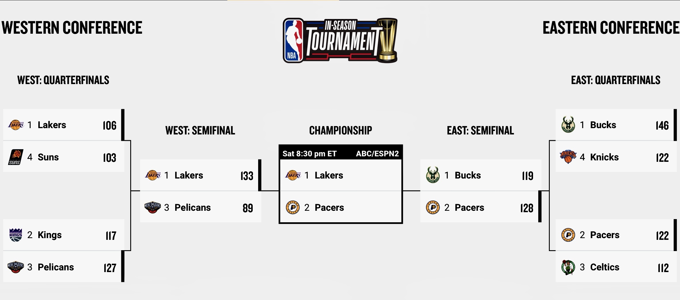 It’s Size vs Speed as the NBA’s In-Season Tournament Crowns Its First ...